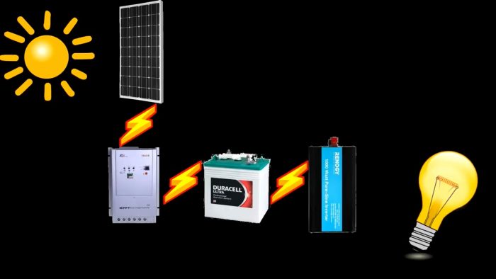 How to build your own DIY off grid / grid down Solar Power Back up ...