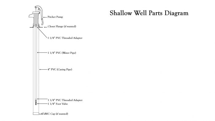 How to Dig a Shallow Well from Start to Finish for offgrid homesteading ...